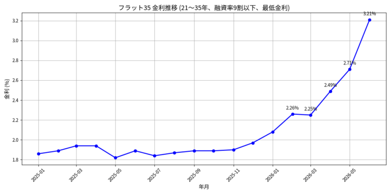 フラット35初の3.21%超え 住宅ローン『金利のある世界』が本格化